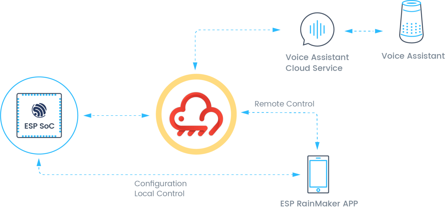 Tutorial Esp Rainmaker Com Esp32 Na Ide Arduino Arduino E Cia